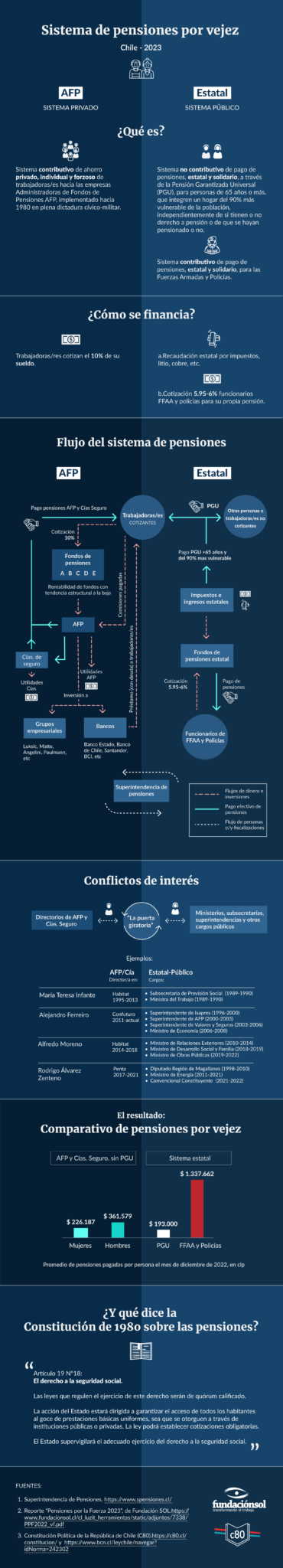 ¿cómo Funciona El Sistema De Afp Pensiones Infografía C80