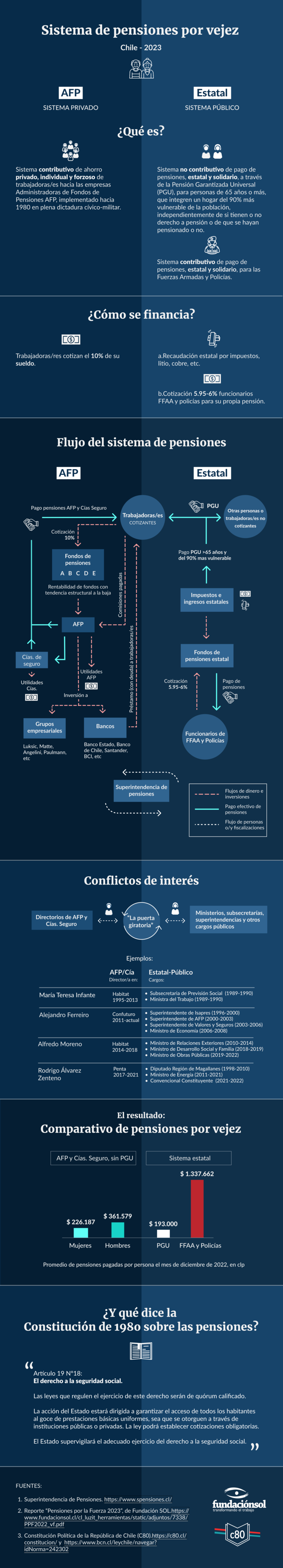 ¿Cómo funciona el sistema de AFP - pensiones? (infografía) - c80